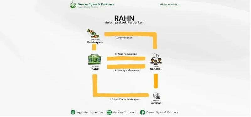 #infographic: Skema Rahn dalam Praktek Perbankan | Publikasi | DSP Law Firm